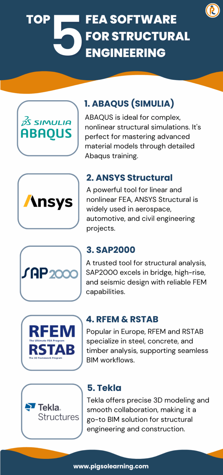 FEA - Finite Element Structural Analysis: Methods, Software, & Benefits